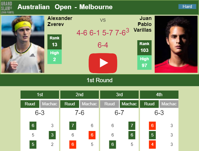 Alexander Zverev aces Varillas in the 1st round. HIGHLIGHTS, INTERVIEW - AUSTRALIAN OPEN RESULTS ...