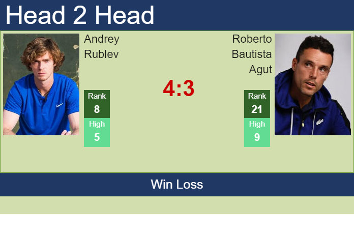 H2H, PREDICTION Andrey Rublev vs Roberto Bautista Agut | Adelaide odds, preview, pick - Tennis ...