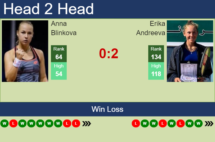 H2H, PREDICTION Anna Blinkova vs Erika Andreeva | Lyon odds, preview, pick - Tennis Tonic - News ...