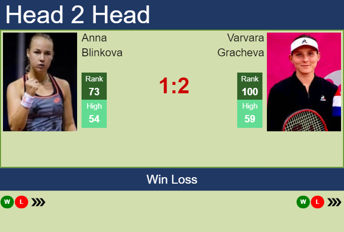 H2H, PREDICTION Anna Blinkova vs Varvara Gracheva | Hobart odds, preview, pick - Tennis Tonic ...