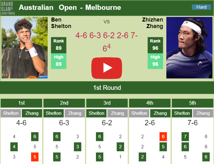Steadfast Shelton survives Zhang in the 1st round. HIGHLIGHTS - AUSTRALIAN OPEN RESULTS - Tennis ...