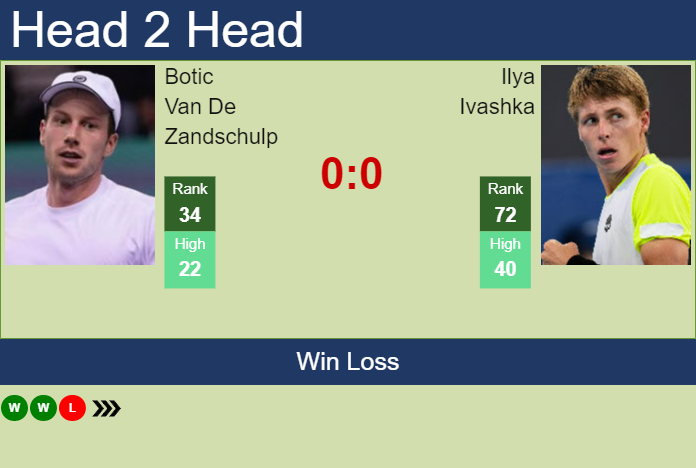 H2H, PREDICTION Botic Van De Zandschulp vs Ilya Ivashka | Australian Open odds, preview, pick ...