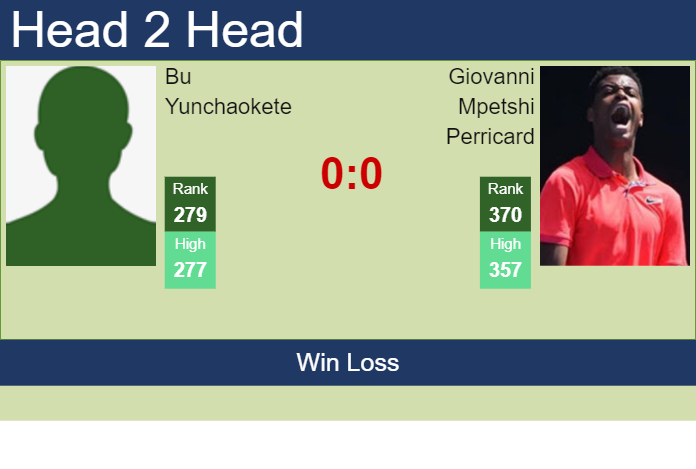H2H, PREDICTION Bu Yunchaokete vs Giovanni Mpetshi Perricard | Tenerife 1 Challenger odds ...