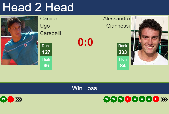 H2H, PREDICTION Camilo Ugo Carabelli vs Alessandro Giannessi | Piracicaba Challenger odds ...
