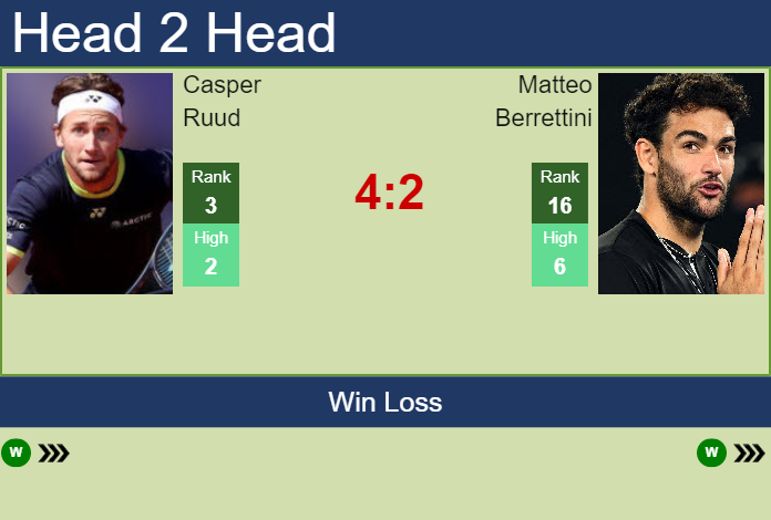 H2H, PREDICTION Casper Ruud vs Matteo Berrettini | Australia odds ... H2H, PREDICTION Casper Ruud vs Matteo Berrettini | Australia odds ...