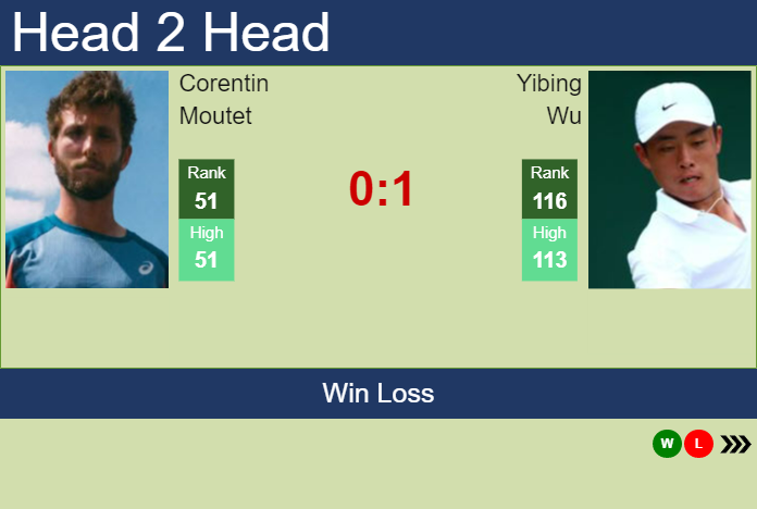 H2H, PREDICTION Corentin Moutet vs Yibing Wu | Australian Open odds ...