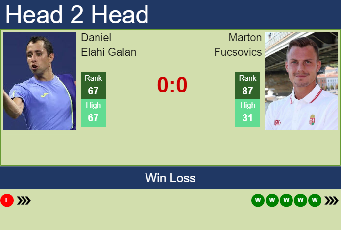 H2H, PREDICTION Daniel Elahi Galan vs Marton Fucsovics | Adelaide odds, preview, pick - Tennis ...