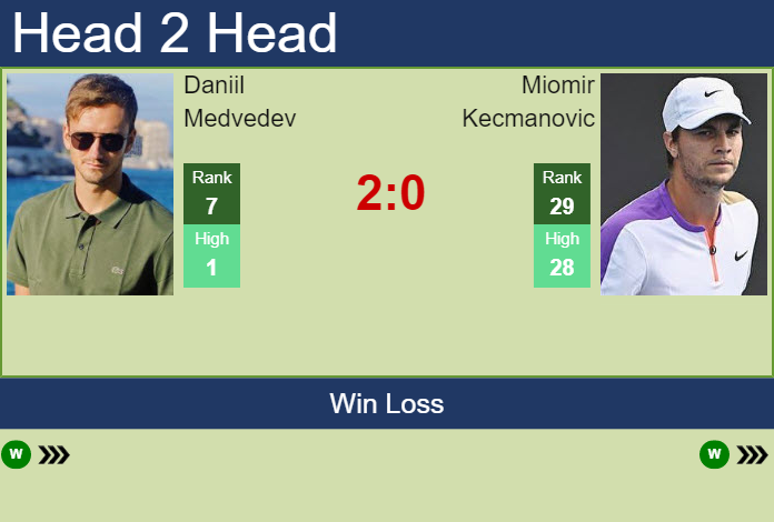 H2H, PREDICTION Daniil Medvedev vs Miomir Kecmanovic | Adelaide odds, preview, pick - Tennis ...