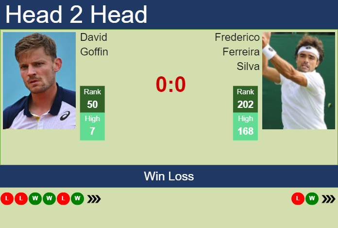 H2H, PREDICTION David Goffin vs Frederico Ferreira Silva | Neuve Challenger odds, preview, pick ...