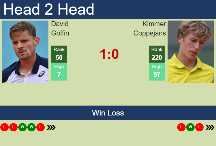 H2H, PREDICTION David Goffin vs Kimmer Coppejans | Neuve Challenger odds, preview, pick - Tennis ...