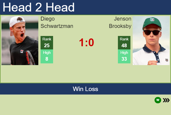 H2H, PREDICTION Diego Schwartzman vs Jenson Brooksby | Auckland odds, preview, pick - Tennis ...