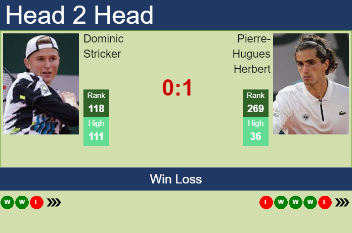 H2H, PREDICTION Dominic Stricker vs Pierre-Hugues Herbert | Quimper Challenger odds, preview ...