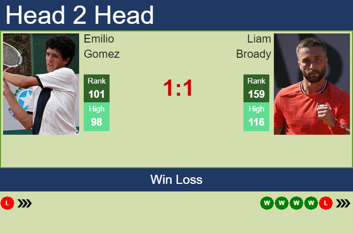 H2H, PREDICTION Emilio Gomez vs Liam Broady | Australian Open odds, preview, pick - Tennis Tonic ...