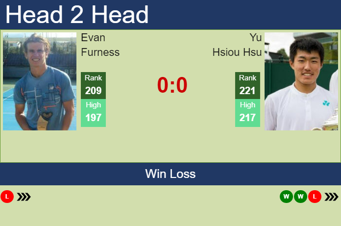 H2H, PREDICTION Evan Furness vs Yu Hsiou Hsu | Australian Open odds, preview, pick - Tennis ...