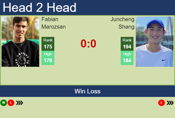 H2H, PREDICTION Fabian Marozsan vs Juncheng Shang | Australian Open odds, preview, pick - Tennis ...