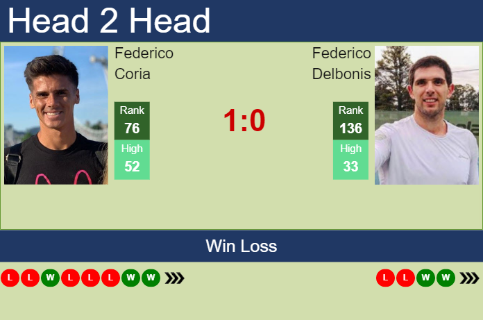 H2H, PREDICTION Federico Coria vs Federico Delbonis | Concepcion Challenger odds, preview, pick ...