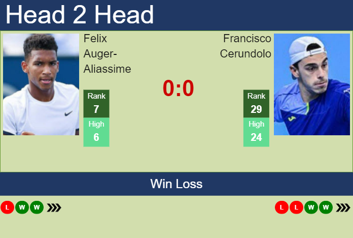 H2H, PREDICTION Felix Auger-Aliassime vs Francisco Cerundolo | Australian Open odds, preview ...