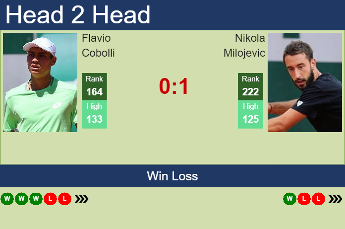 H2H, PREDICTION Flavio Cobolli vs Nikola Milojevic | Tenerife 1 Challenger odds, preview, pick ...