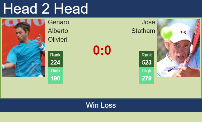 H2H, PREDICTION Genaro Alberto Olivieri vs Jose Statham | Noumea Challenger odds, preview, pick ...