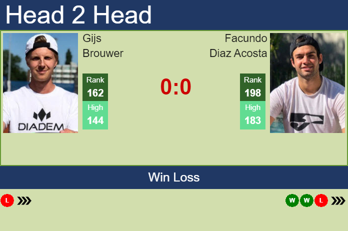 H2H, PREDICTION Gijs Brouwer vs Facundo Diaz Acosta | Australian Open odds, preview, pick ...