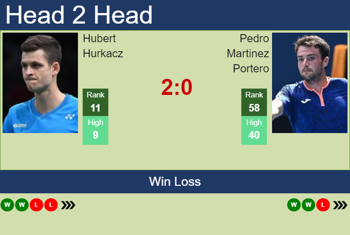 H2H, PREDICTION Hubert Hurkacz vs Pedro Martinez Portero | Australian Open odds, preview, pick ...
