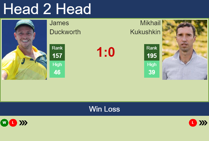 H2H, PREDICTION James Duckworth vs Mikhail Kukushkin | Australian Open odds, preview, pick ...