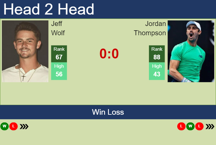 H2H, PREDICTION Jeff Wolf vs Jordan Thompson | Australian Open odds, preview, pick - Tennis ...