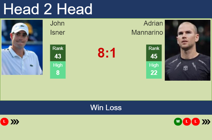 H2H, PREDICTION John Isner vs Adrian Mannarino | Australian Open odds, preview, pick - Tennis ...