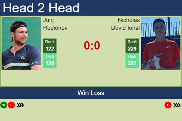 H2H, PREDICTION Jurij Rodionov vs Nicholas David Ionel | odds, preview, pick - Tennis Tonic ...