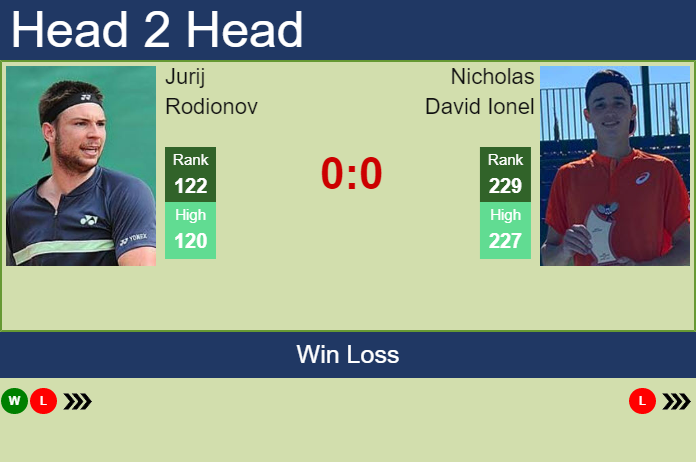 H2H, PREDICTION Jurij Rodionov vs Nicholas David Ionel | odds, preview, pick - Tennis Tonic ...