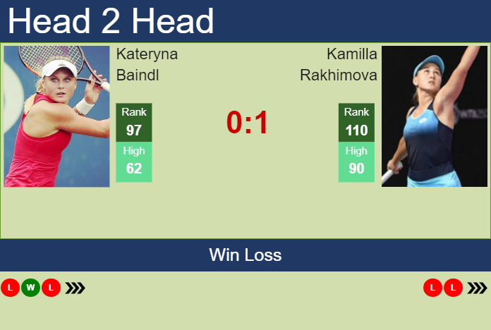 H2H, PREDICTION Kateryna Baindl vs Kamilla Rakhimova | Australian Open odds, preview, pick ...