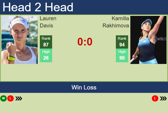 H2H, PREDICTION Lauren Davis vs Kamilla Rakhimova | Hobart odds, preview, pick - Tennis Tonic ...