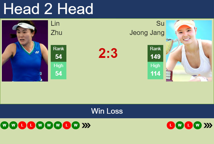 H2H, PREDICTION Lin Zhu vs Su Jeong Jang | Hua Hin odds, preview, pick - Tennis Tonic - News ...
