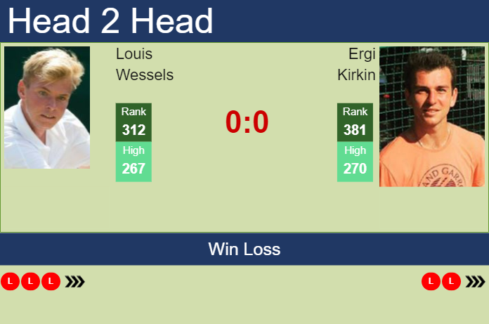 H2H, PREDICTION Louis Wessels vs Ergi Kirkin | Neuve Challenger odds, preview, pick - Tennis ...
