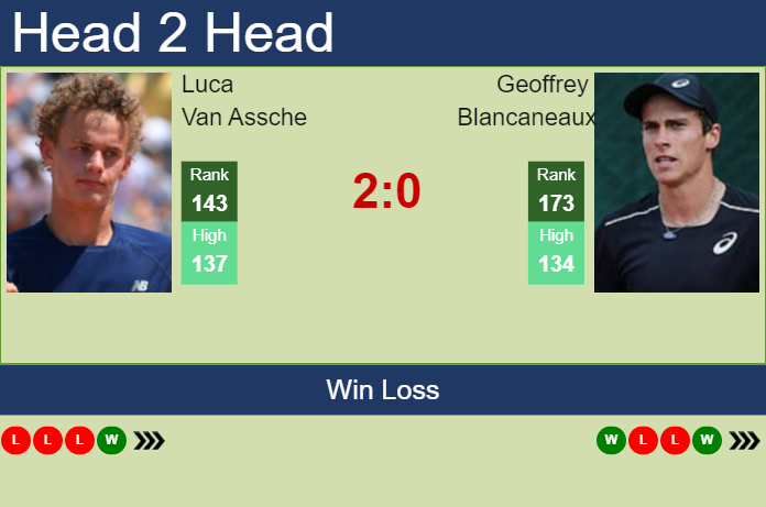 H2H, PREDICTION Luca Van Assche vs Geoffrey Blancaneaux | Quimper Challenger odds, preview, pick ...