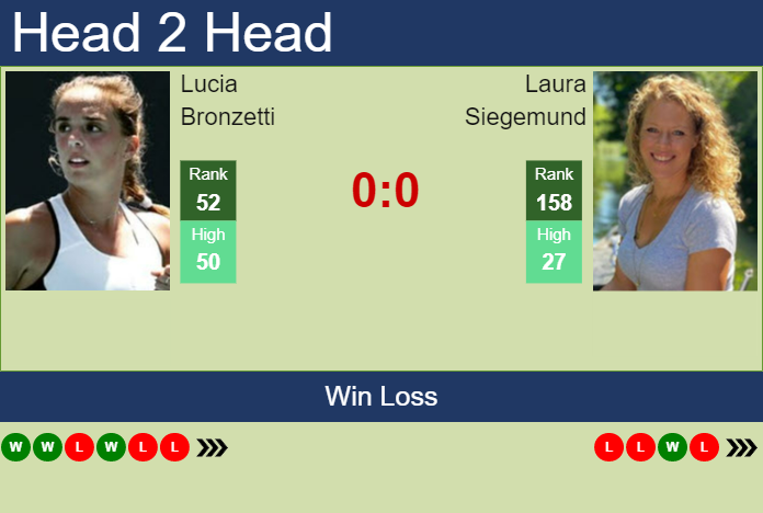 H2H, PREDICTION Lucia Bronzetti vs Laura Siegemund | Australian Open odds, preview, pick ...