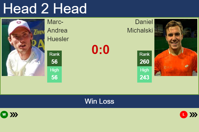 H2H, PREDICTION Marc-Andrea Huesler vs Daniel Michalski | Australia odds, preview, pick - Tennis ...
