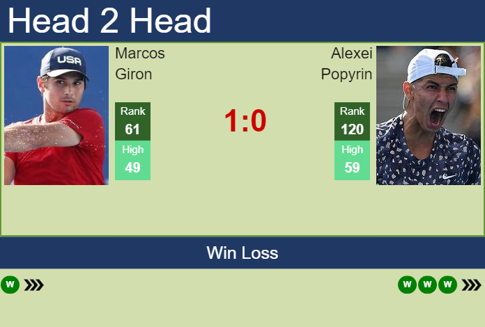 H2H, PREDICTION Marcos Giron vs Alexei Popyrin | Adelaide odds, preview, pick - Tennis Tonic ...