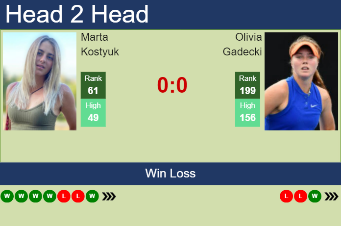 H2H, PREDICTION Marta Kostyuk vs Olivia Gadecki | Australian Open odds, preview, pick - Tennis ...