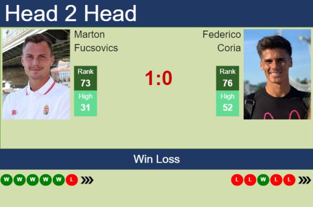 H2H, PREDICTION Marton Fucsovics vs Federico Coria | Australian Open odds, preview, pick ...
