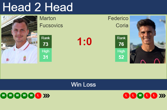 H2H, PREDICTION Marton Fucsovics vs Federico Coria | Australian Open odds, preview, pick ...