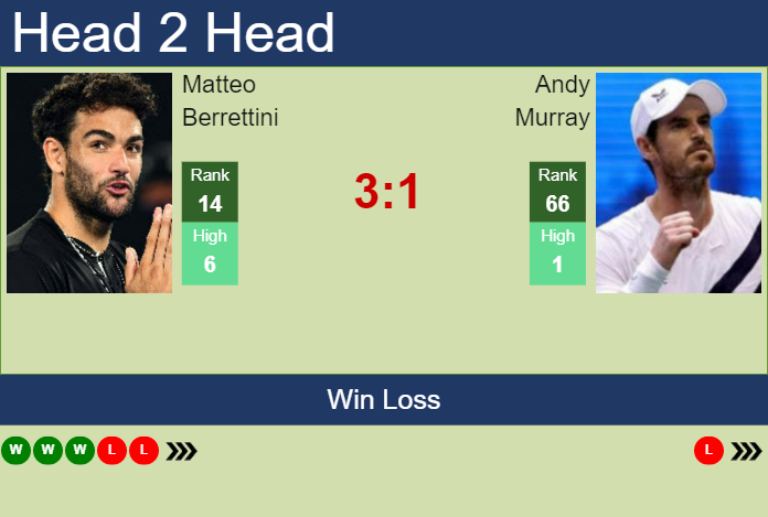 H2H, PREDICTION Matteo Berrettini vs Andy Murray | Australian Open odds, preview, pick - Tennis ...