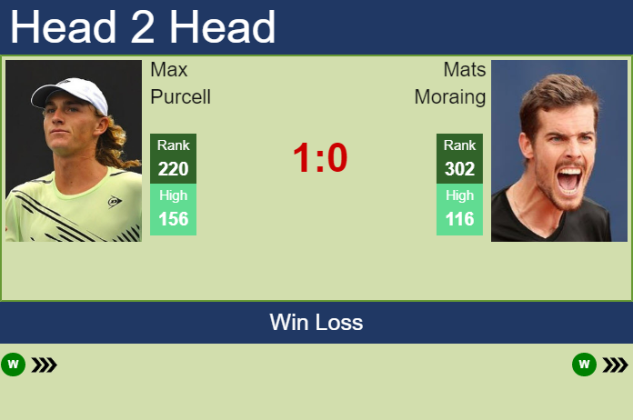 H2H, PREDICTION Max Purcell vs Mats Moraing | Nonthaburi 1 Challenger odds, preview, pick ...