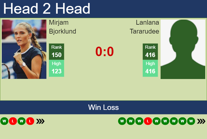H2H, PREDICTION Mirjam Bjorklund vs Lanlana Tararudee | Hua Hin odds, preview, pick - Tennis ...