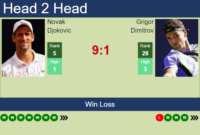 PREDICTION, PREVIEW, H2H: Djokovic, Dimitrov, De Minaur and Bonzi to play on Rod Laver Arena on ...