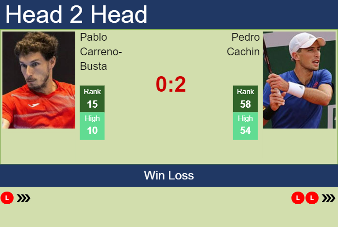 H2H, PREDICTION Pablo Carreno-Busta vs Pedro Cachin | Australian Open odds, preview, pick ...