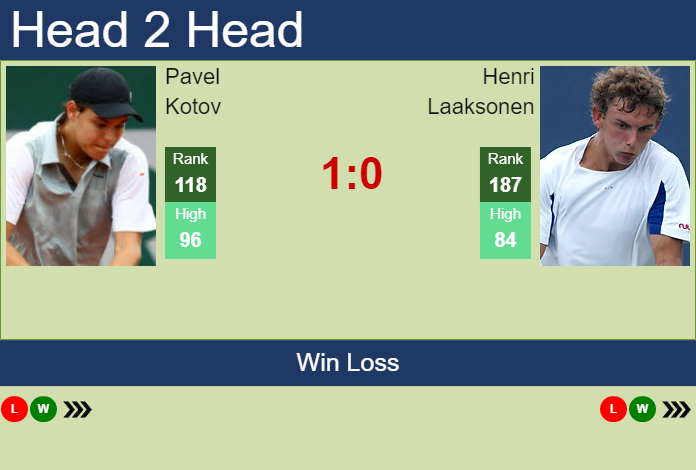 H2H, PREDICTION Pavel Kotov vs Henri Laaksonen | Australian Open odds, preview, pick - Tennis ...