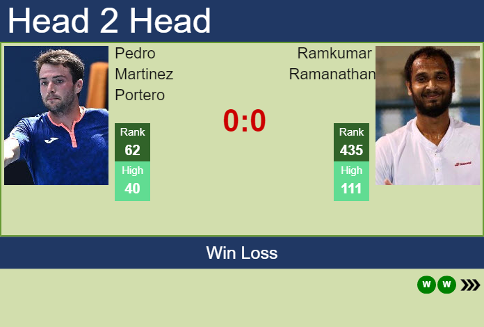 H2H, PREDICTION Pedro Martinez Portero vs Ramkumar Ramanathan | Pune odds, preview, pick ...