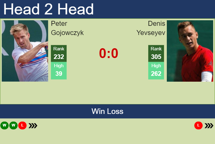H2H, PREDICTION Peter Gojowczyk vs Denis Yevseyev | Nonthaburi 3 Challenger odds, preview, pick ...