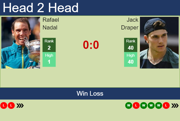 H2H, PREDICTION Rafael Nadal vs Jack Draper | Australian Open odds, preview, pick - Tennis Tonic ...
